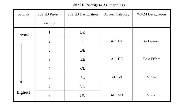 UAPSD / WMM PowerSave | Comparison of U-APSD