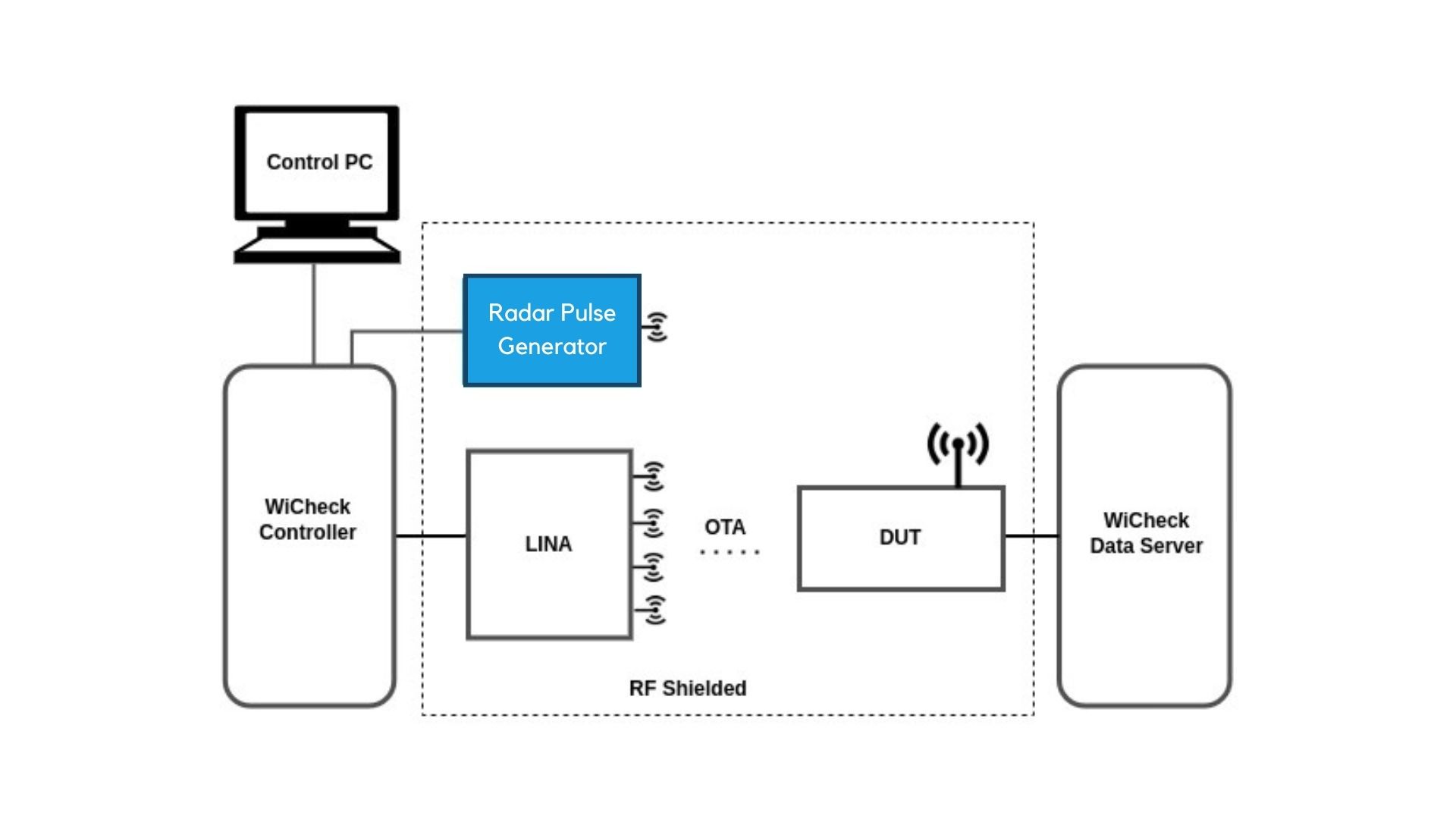 Test For DFS Compliance With WiCheck | Alethea Communications Technologies