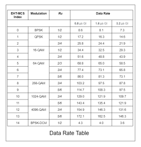 Throughput in Wi-Fi 7: 4096 QAM