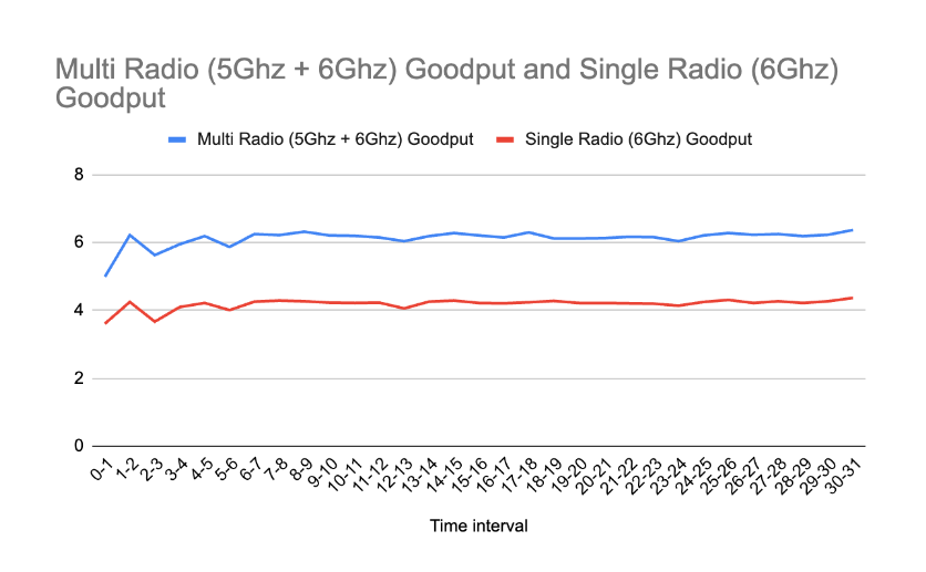 Throughput in Wi-Fi 7: 4096 QAM