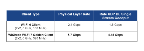 Throughput in Wi-Fi 7: 4096 QAM