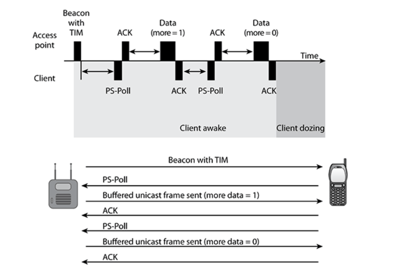 Legacy Power Save Test using Managed Client