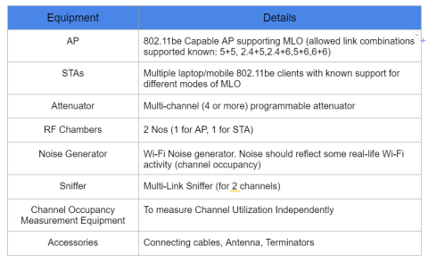 Multi Link Operation (MLO): In-Depth Testing Scenarios