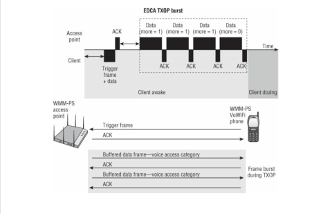 WMM Power Save Test using Managed Client