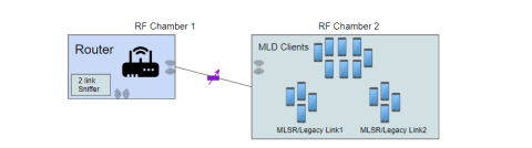 Multi Link Operation (MLO): In-Depth Testing Scenarios