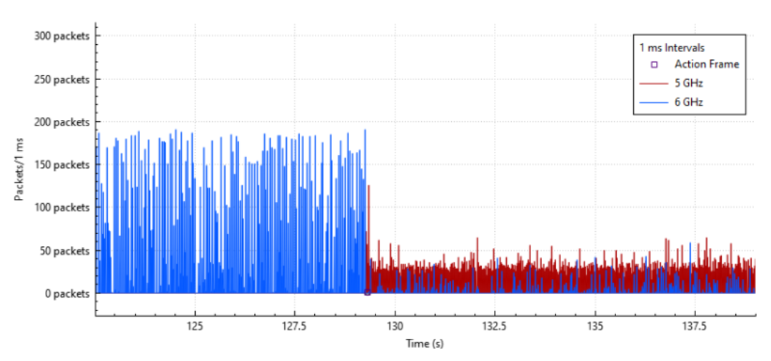Wi-Fi 7 Multi-Link Operation (MLO) in action: EMLSR