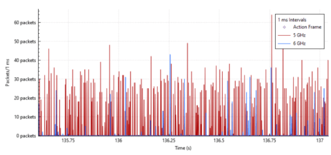 Wi-Fi 7 Multi-Link Operation (MLO) in action: EMLSR