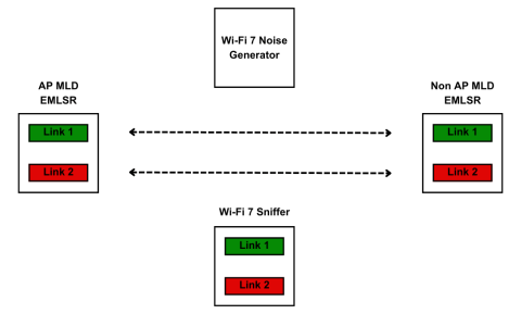 Wi-Fi 7 Multi-Link Operation (MLO) in action: EMLSR
